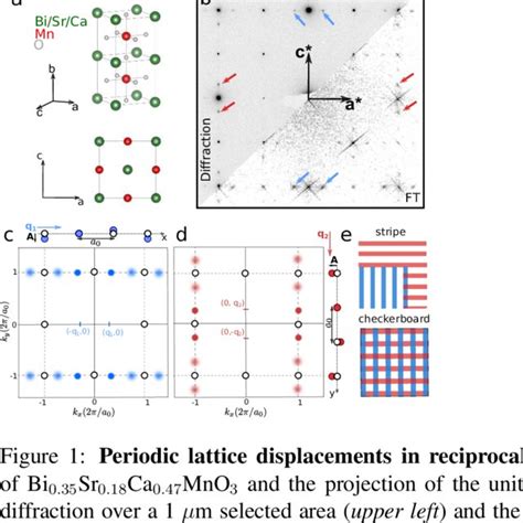 Mapping Picometer Scale Periodic Displacements Of Atomic Lattice