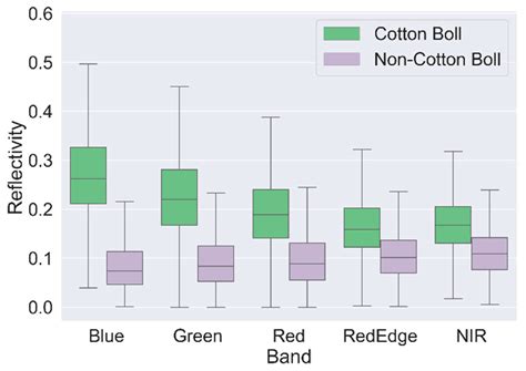 Drones Free Full Text Cotton Yield Estimation Using The Remotely Sensed Cotton Boll Index