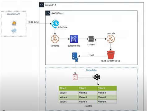 Aws Dataengineering Cloudcomputing Snowflake Learningbydoing Collaboration Lambda S3