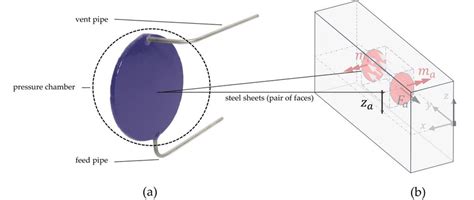A Fluidic Actuator Used In [18] For A Beam B Representation Of