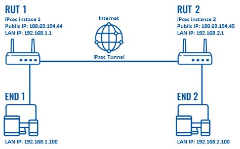 Internet Protocol Security Ipsec Cyberhoot