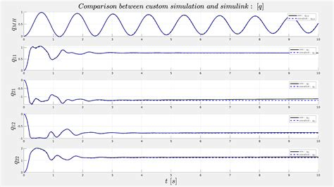 Classical Mechanics Constrained Lagrangian Simulation Fails Depending On Constraint