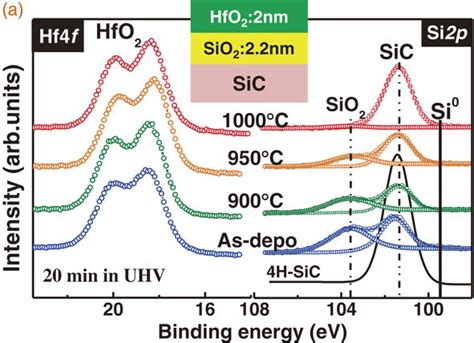 A Xps Results Of Hfo2 Sio2 Sic Stacks As Deposited And Annealed From Download Scientific