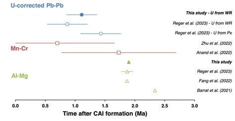 Comparison Of The Age Estimates For Ec002 The Al Mg Ages Assume A
