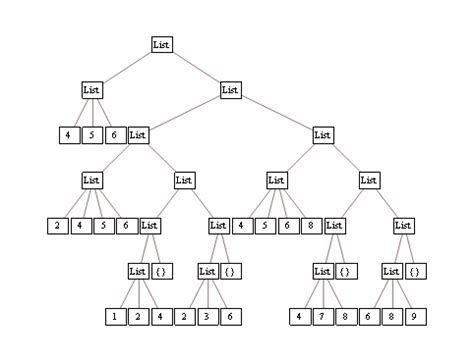 Graph TreeForm Without Overlap Stack Overflow