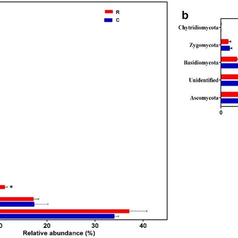 Rarefaction Curves And Venn Diagram A B Rarefaction Curves For The Download Scientific