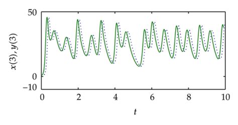 Dynamical Behaviors Of The Hyperchaotic System With τ 0 02 Download Scientific Diagram