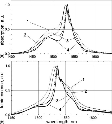 A Absorption And B Luminescence Spectra Near 1550 Nm In Edfs Based