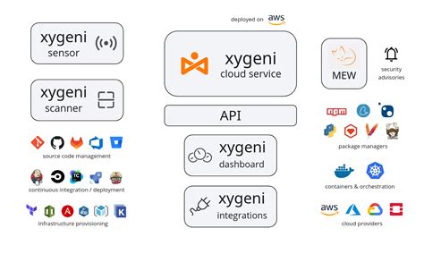 Github Xygenixygeni Xygeni Platform Software Supply Chain Security