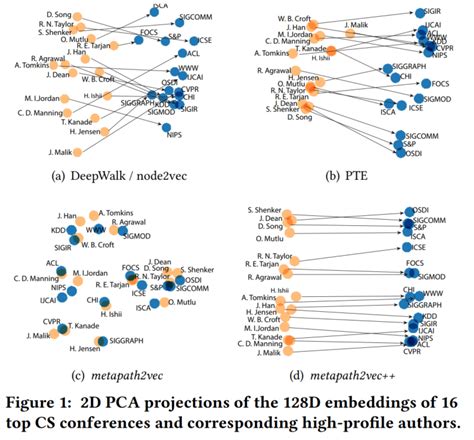 Re31：读论文 Metapath2vec Scalable Representation Learning For Heterogeneous Networks Csdn博客