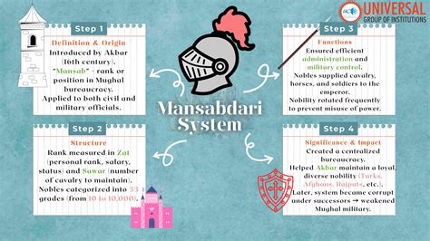 Mansabdari System Mughal Empire An Overview
