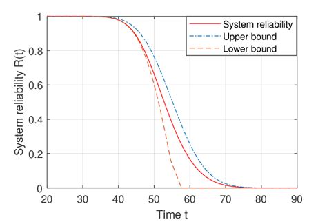 Bounds Of System Reliability In Terms Of Kendalls Tau Download