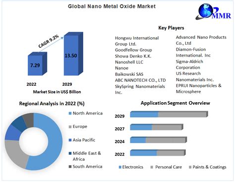 Nano Metal Oxide Market Global Industry Analysis And Forecast