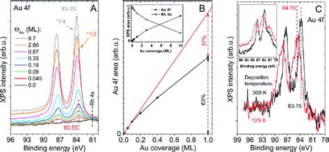 A The Au 4f Region Of Xps Spectra Collected During The Stepwise Download Scientific Diagram A The Au 4f Region Of Xps Spectra Collected During The Stepwise Download Scientific Diagram