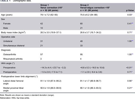 Table 1 From The Amount Of Femorotibial Alignment Correction Through Total Knee Arthroplasty May