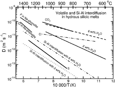 Comparison Of Diffusion Coef Fi Cients In Hydrous Silicic Almost