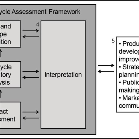 1 Structure Of The Life Cycle Assessment Framework Download