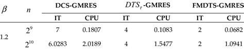 Numerical Results For Solving Example 1 Download Scientific Diagram