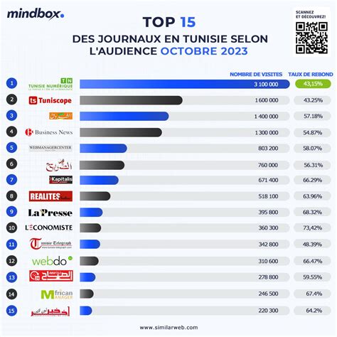 Tunisienumerique Top15 Tunisie Journaux Audience Medias