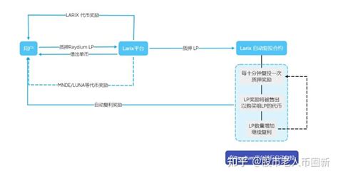 如何最大化Raydium上LP的利益 知乎