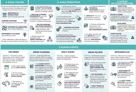 Pavan Kumar K On Linkedin Agile Principles And Scrum Tip Sheet