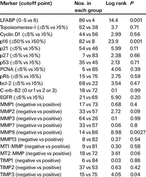 Survival Analysis Of Individual Markers Download Table