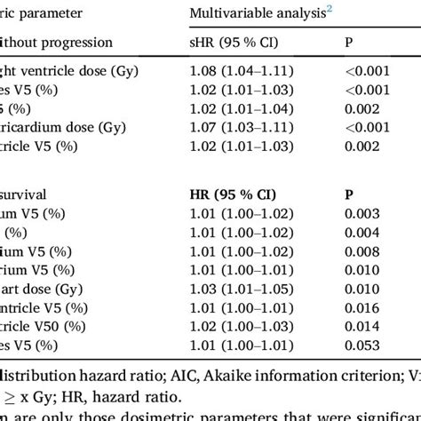 Exploratory Associations Between Cardiovascular Substructure Dose And Download Scientific
