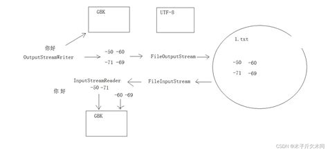 Java的第十四篇文章——文件和io流
