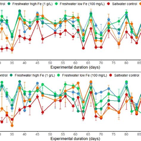 Evolution Of Total Solids Ts A Volatile Solids Vs B As Well