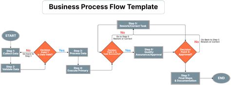 Free Business Process Flow Template To Edit Online