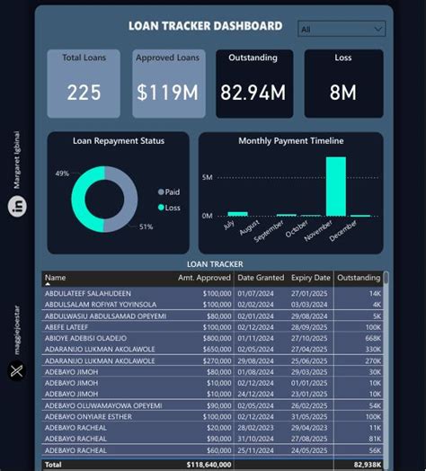 Datafam Powerbi Dataanalysis Datavisualization Dashboarddesign