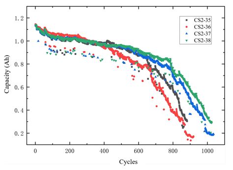 Accurate Prediction Approach Of Soh For Lithium Ion Batteries Based On