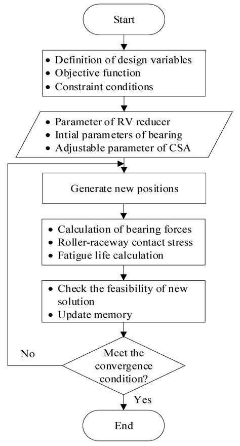 Optimization Design Of Rv Reducer Crankshaft Bearing