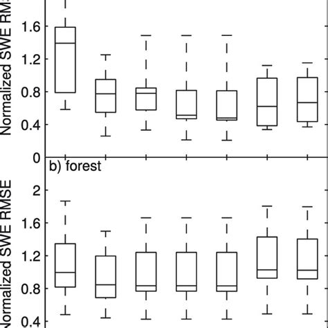 boxplot summaries describing the normalized rmse of swe for different
