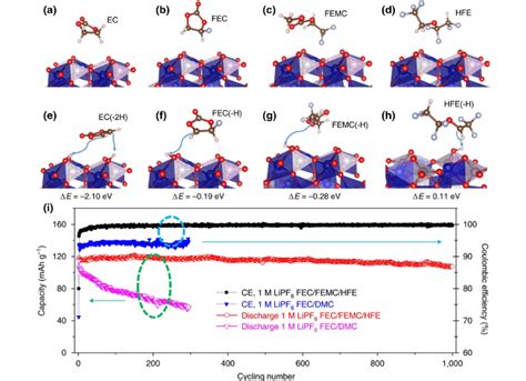 A H Reactivity Of Ec Fec Femc And Hfe Solvents At The Fully Charged