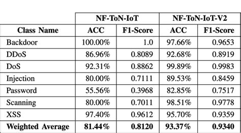 Table Vi From Application Of A Dynamic Line Graph Neural Network For Intrusion Detection With