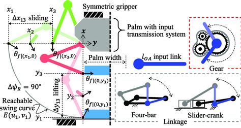 Design Criteria To Assign The Force Directions θ F X I 0 At Each