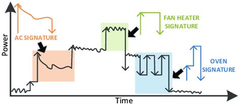 Example Of Appliance Signatures Identification In An Aggregated Load