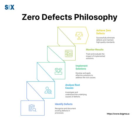 Zero Defects Concept Mastering Quality Excellence In Business