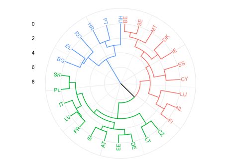 Capítulo 30 Análisis Clúster Clusterización Jerárquica Fundamentos De Ciencia De Datos Con R