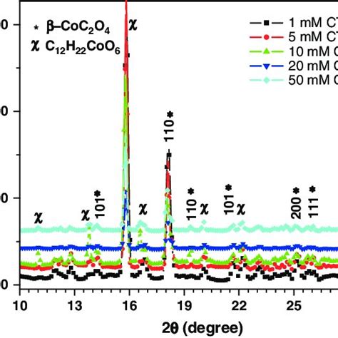 X Ray Diffraction Of As Synthesized Cobalt Oxalate And Cobalt Complex Download Scientific