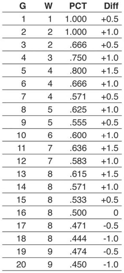 Graphing Cumulative Rate Statistics Society For American Baseball