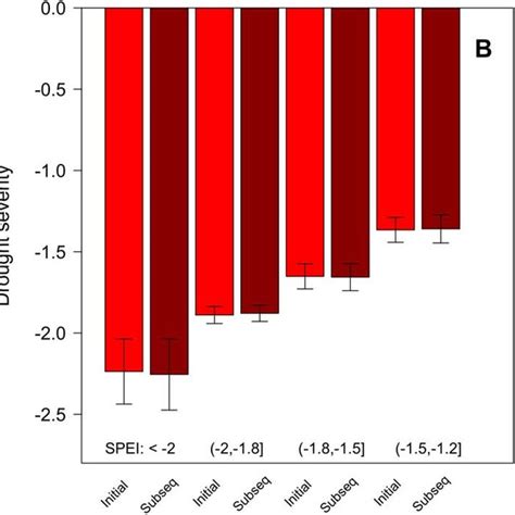 Drought Severity Was Typically Similar Between Initial And Subsequent