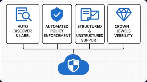 What Every Cio Should Know About Data Classification In Microsoft