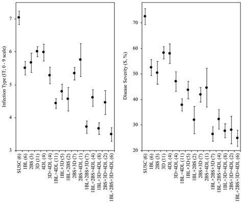 Effect Of Individual Quantitative Trait Locus Qtl And Qtl