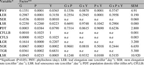 Coefficient Of Variation And Significance For The Effects Of Grass G
