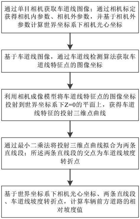 Method System And Device For Real Time Prediction Of Relative Slope Of Straight Road Based On
