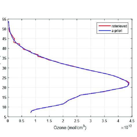 the percentage error between the retrieved ozone profile and the a