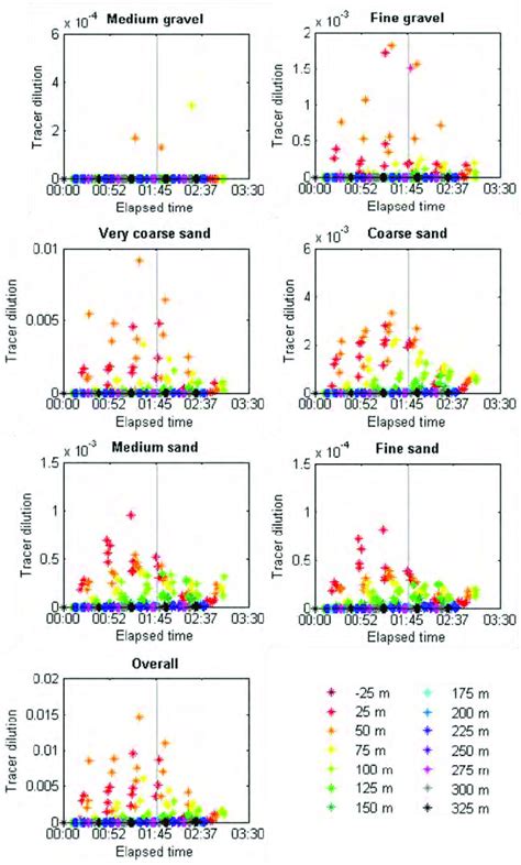Tracer Dilution At Different Distances Colours From The Injection Download Scientific Diagram