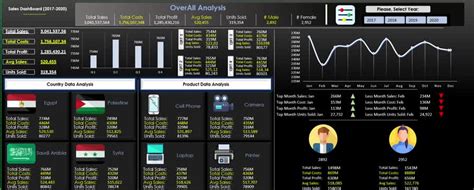 Saif Waleed On Linkedin Dataanalysis Excel Salesdashboard
